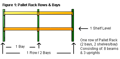 Material Handling Equipment Guide > Advanced Pallet Rack