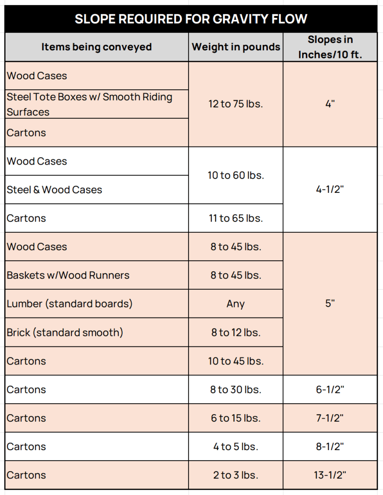 Utilizing Slope and Load for Optimal Gravity Conveyor Performance - SJF ...